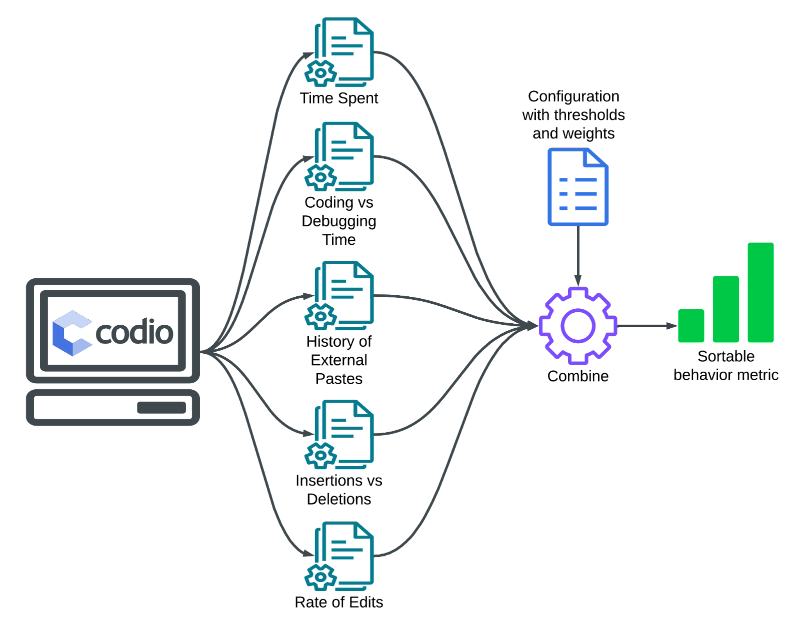 Learner Behavior Insights in Codio | Codio